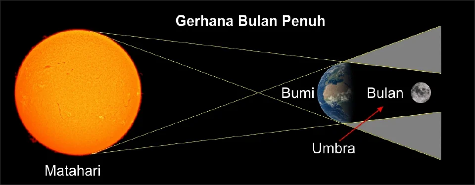 Apa Itu Gerhana Bulan dan Gerhana Matahari? | Azhan.co